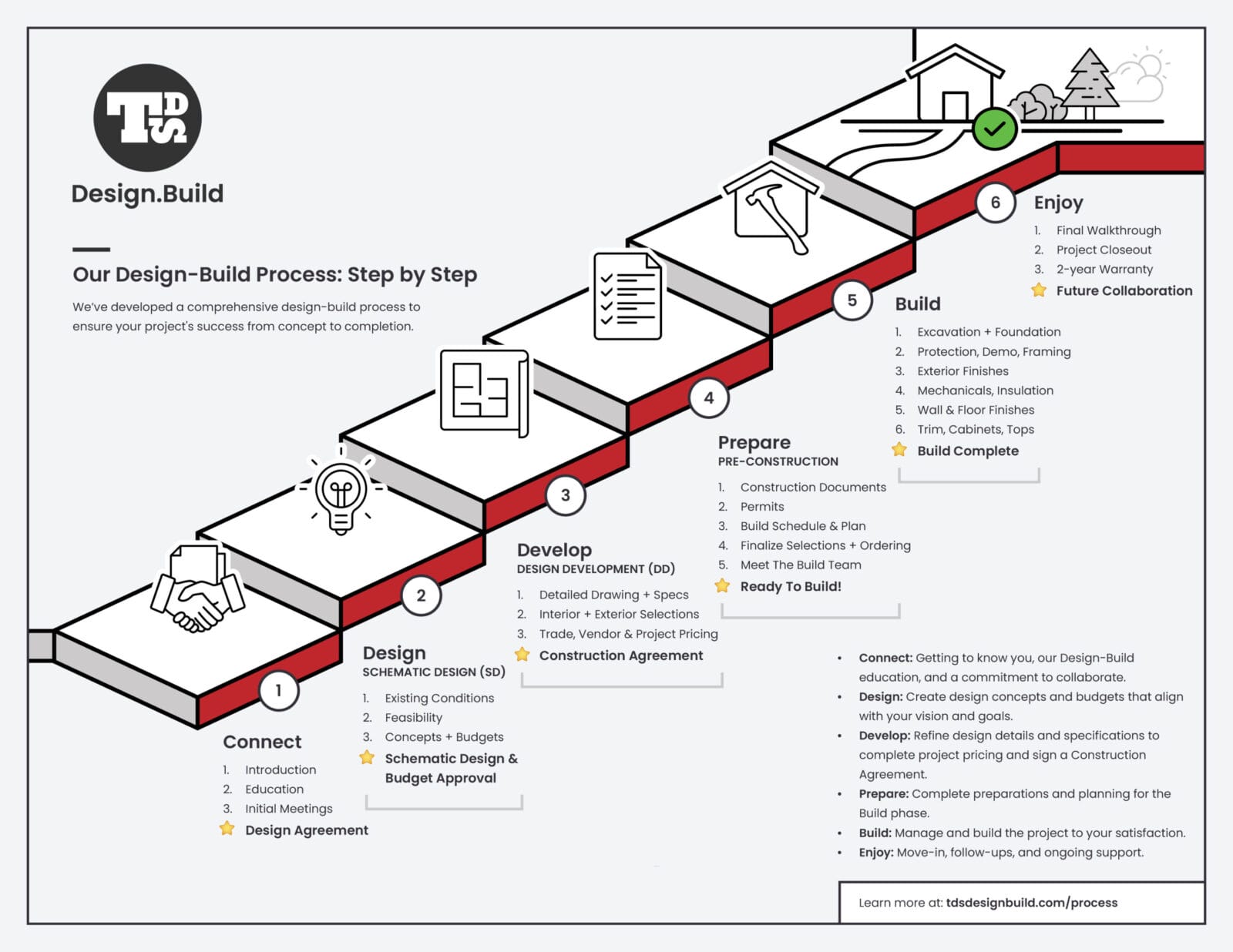Design Build Construction Process | Madison, Wisconsin